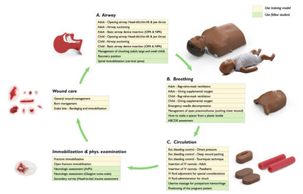 Emergency Care Learning Lab - Laerdal Global Health